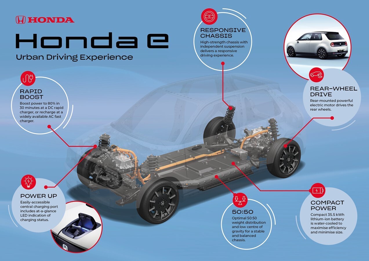 เผยรายละเอียดแพลตฟอร์ม พร้อมขนาดแบต สำหรับรถไฟฟ้า Honda e | AUTODEFT ข่าวรถยนต์ รีวิวรถ รถใหม่ ...